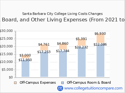 SBCC - Tuition & Fees, Net Price