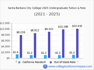 SBCC - Tuition & Fees, Net Price