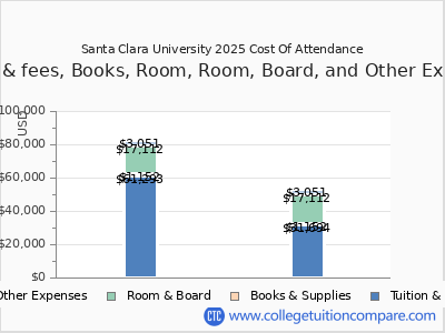 Santa Clara University - Tuition & Fees, Net Price
