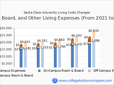 Santa Clara University - Tuition & Fees, Net Price