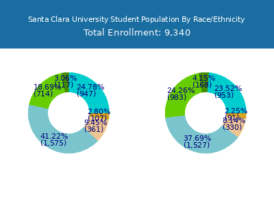 Santa Clara University - Student Population and Demographics