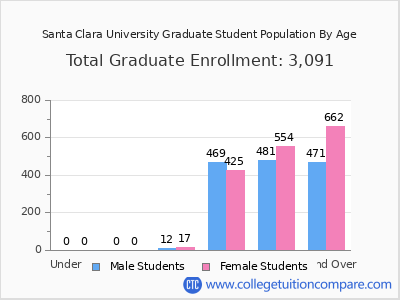 Santa Clara University - Student Population and Demographics