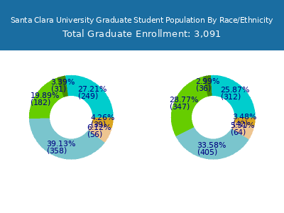 Santa Clara University - Student Population and Demographics