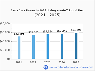 Santa Clara University - Tuition & Fees, Net Price