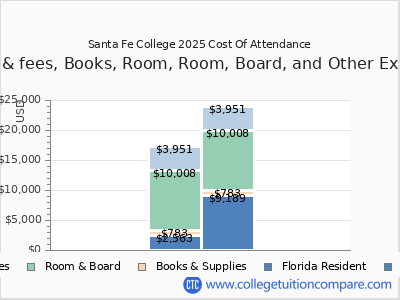 Santa Fe College - Tuition & Fees, Net Price