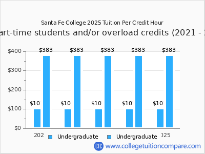 Santa Fe College - Tuition & Fees, Net Price