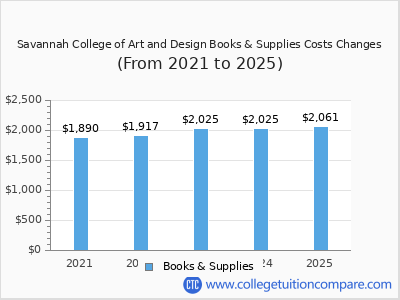 SCAD - Tuition & Fees, Net Price