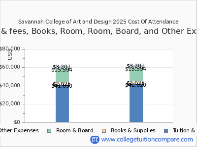 SCAD - Tuition & Fees, Net Price