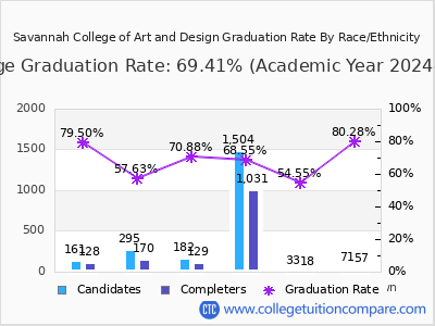 SCAD Graduation Rate