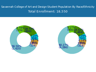 SCAD - Student Population and Demographics
