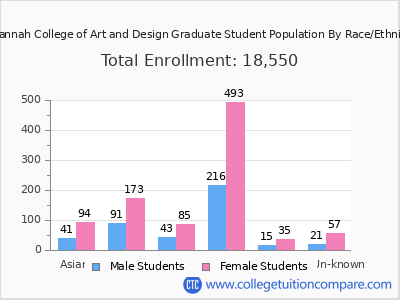 SCAD - Student Population and Demographics