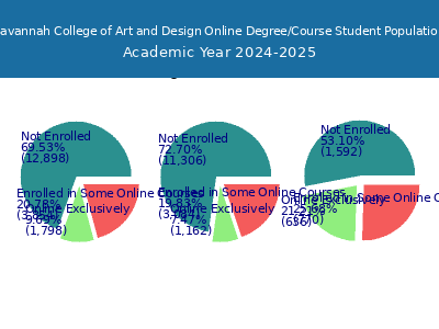 SCAD - Student Population and Demographics