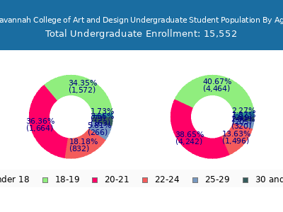 SCAD - Student Population and Demographics