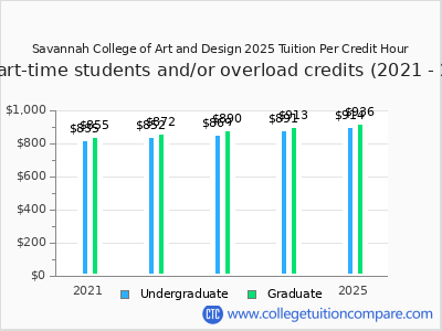 SCAD - Tuition & Fees, Net Price