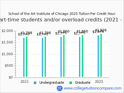 School of the Art Institute of Chicago - Tuition & Fees, Net Price