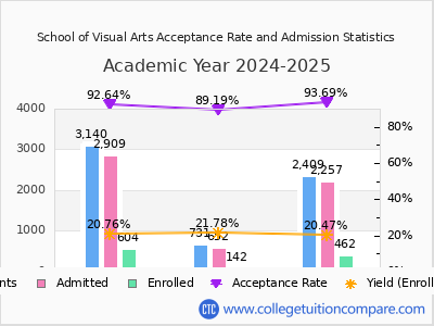 SVA Acceptance Rate and SAT/ACT Scores