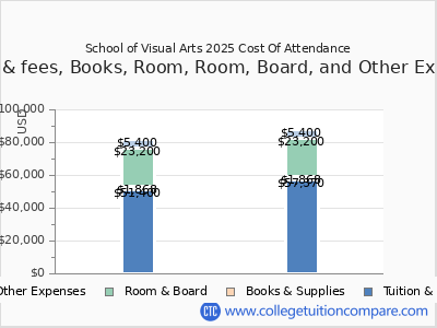 School of Visual Arts - Tuition & Fees, Net Price