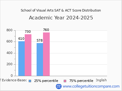 SVA Acceptance Rate and SAT/ACT Scores
