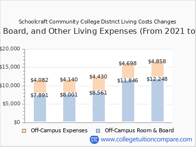 Schoolcraft Community College District - Tuition & Fees, Net Price