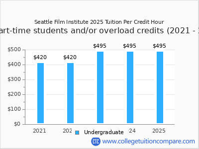 Seattle Film Institute - Tuition & Fees, Net Price