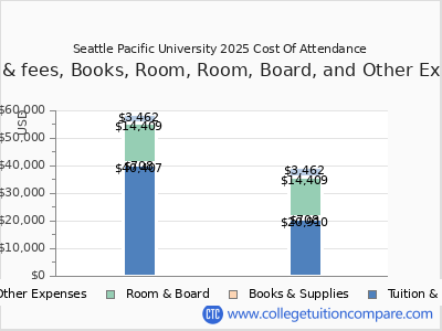 SPU - Tuition & Fees, Net Price