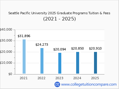 SPU - Tuition & Fees, Net Price