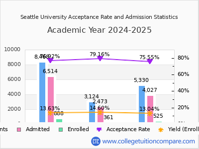 Seattle Acceptance Rate and SAT/ACT Scores