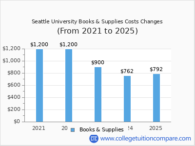 Seattle University - Tuition & Fees, Net Price