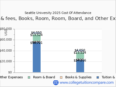 Seattle University - Tuition & Fees, Net Price