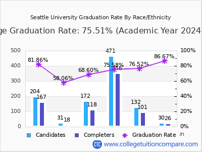 Seattle University Graduation Rate