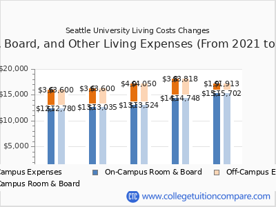 Seattle University - Tuition & Fees, Net Price