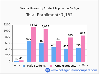Seattle University - Student Population and Demographics