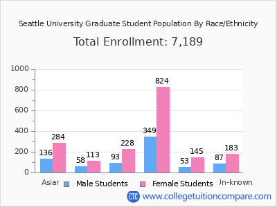 Seattle University - Student Population and Demographics