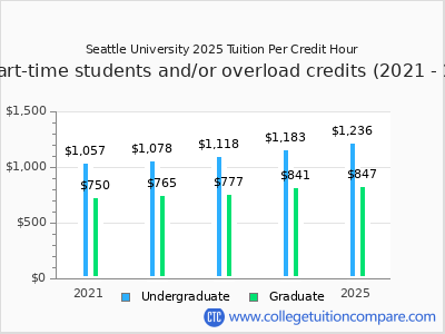 Seattle University - Tuition & Fees, Net Price