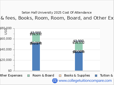Seton Hall University - Tuition & Fees, Net Price