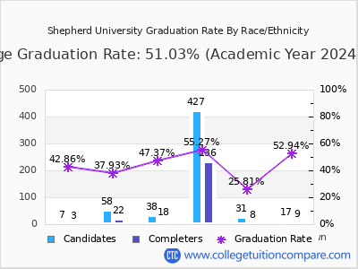 Shepherd University (Shepherdstown, WV) Graduation Rate