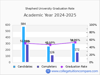 Shepherd University (Shepherdstown, WV) Graduation Rate