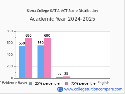 Siena Acceptance Rate and SAT/ACT Scores