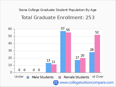 Siena College - Student Population and Demographics