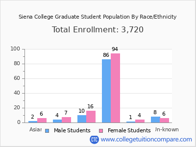 Siena College - Student Population and Demographics