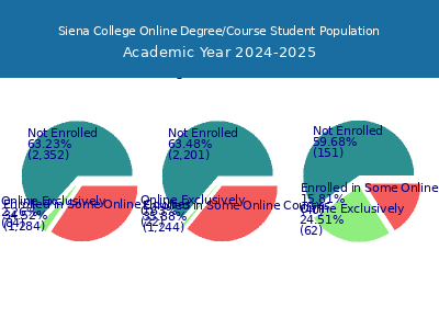 Siena College - Student Population and Demographics