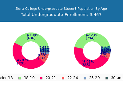 Siena College - Student Population and Demographics