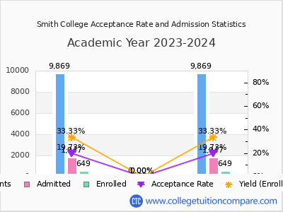 Smith Acceptance Rate and SAT/ACT Scores