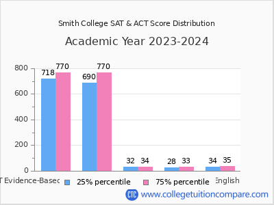 Smith Acceptance Rate and SAT/ACT Scores