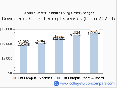 Sonoran Desert Institute Cost