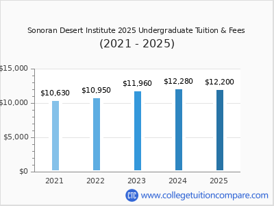 Sonoran Desert Institute Cost
