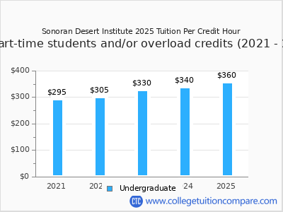 Sonoran Desert Institute Cost