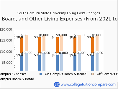 South Carolina State - Tuition & Fees, Net Price