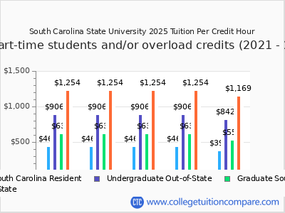 South Carolina State - Tuition & Fees, Net Price