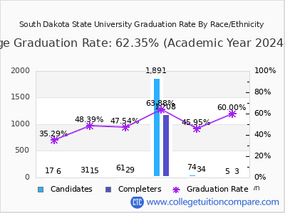 South Dakota State Graduation Rate
